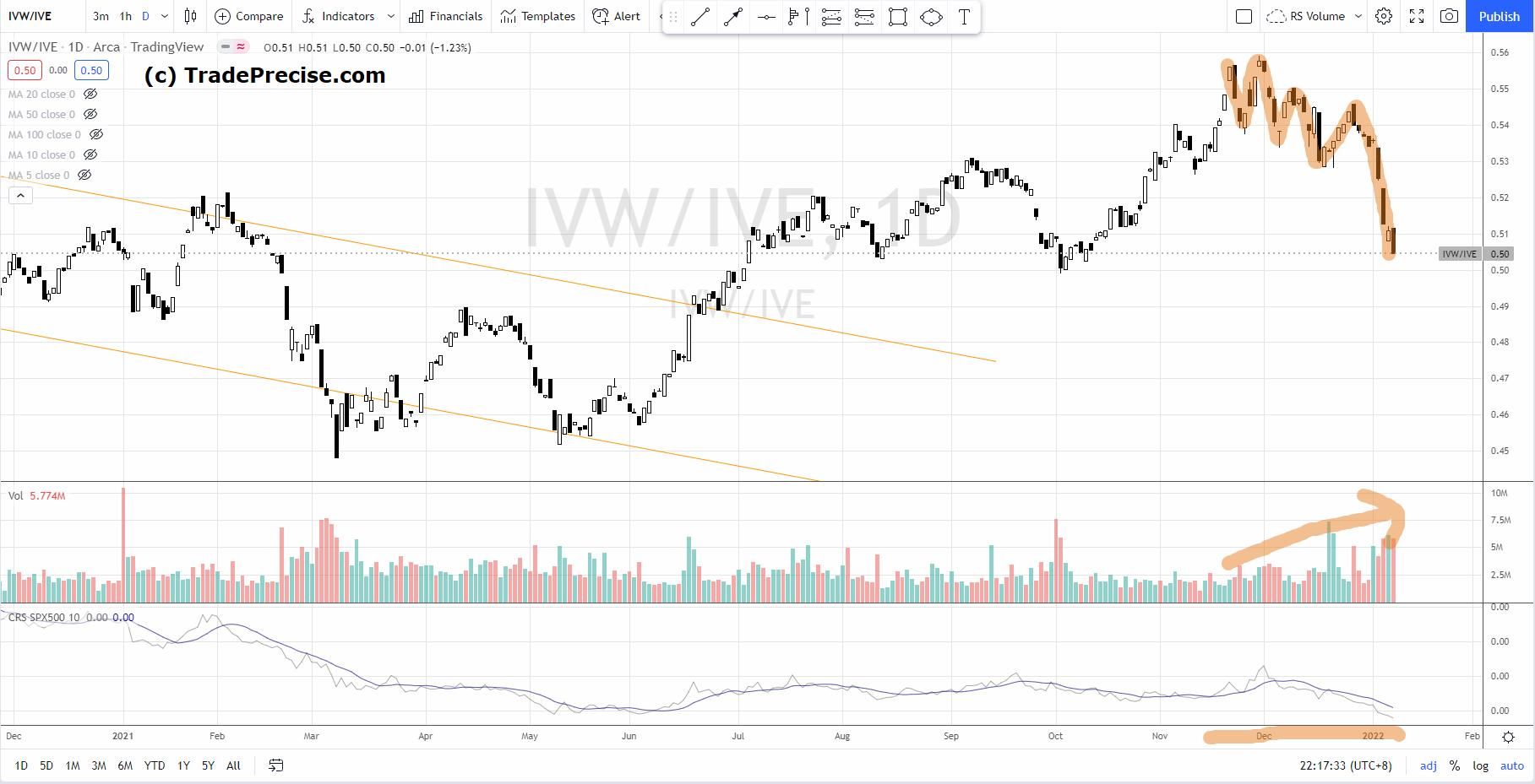 One Chart Reveals The Sector Rotation In The Stock Market