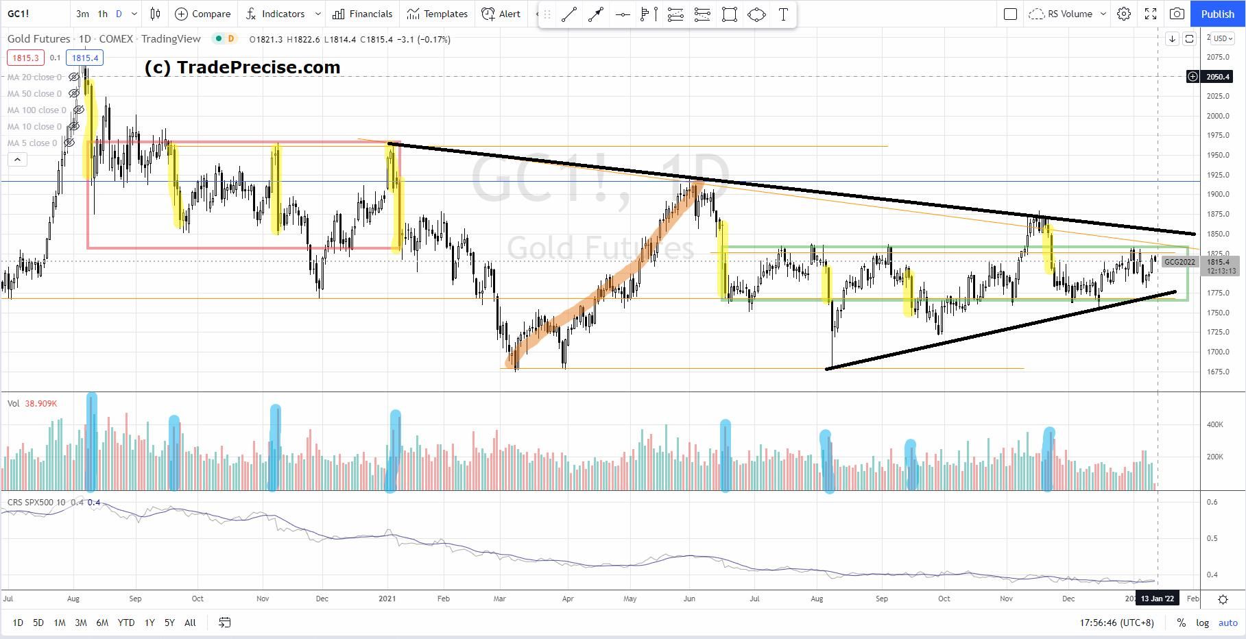 Gold Price Forecast 2022: A Contrarian View To JPMorgan’s Bearish Stance