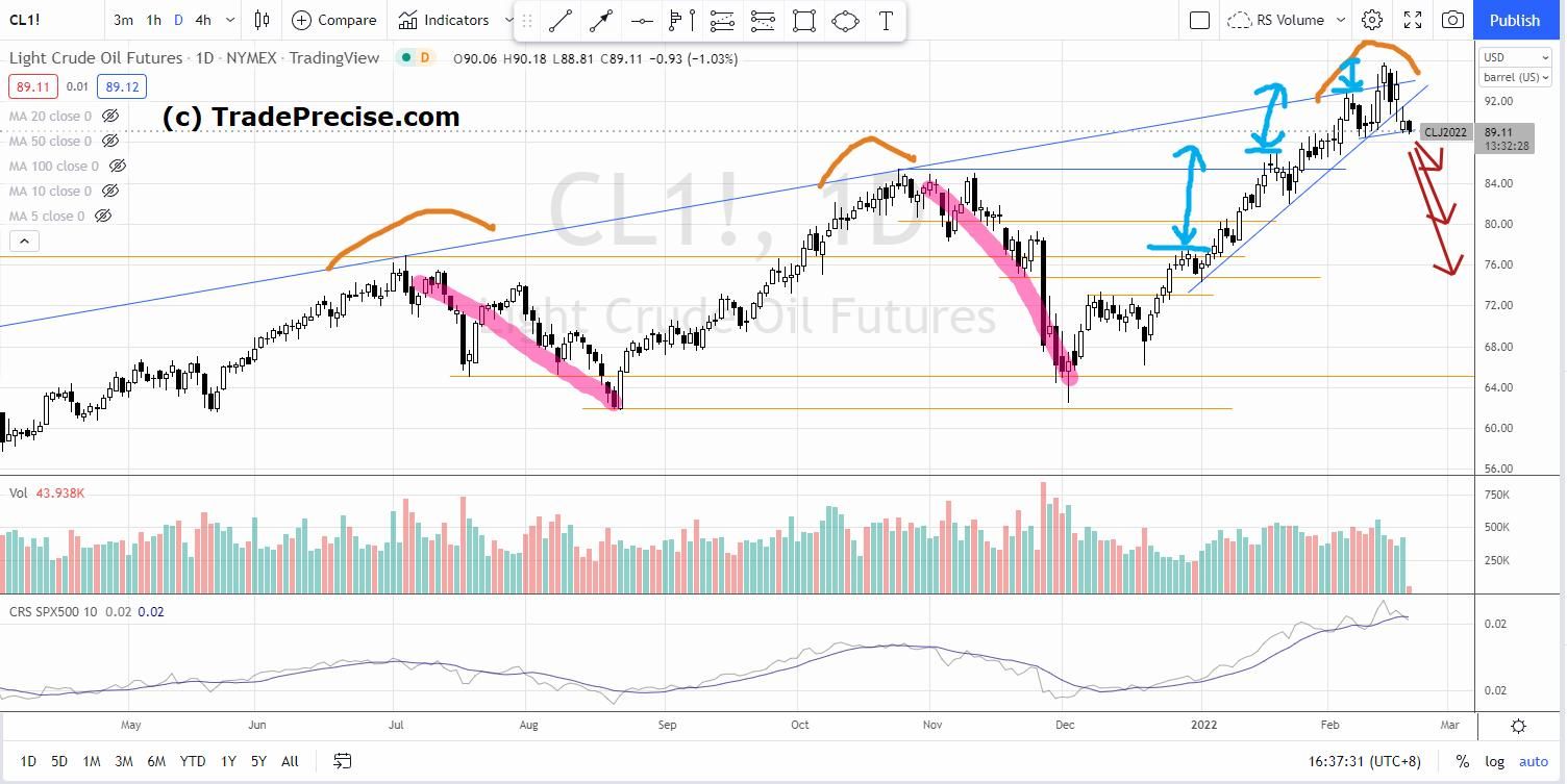 Here’s How The Price Action of Crude Oil Behaves Before A Correction
