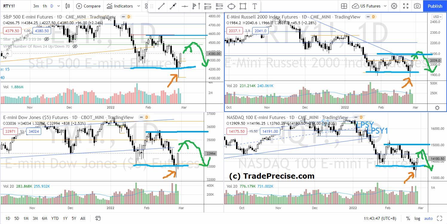 Wyckoff Spring Pattern Suggests A Temporary Market Bottom in S&P 500
