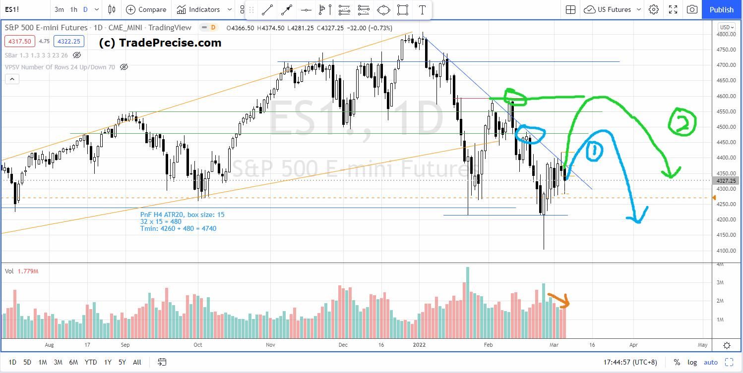 Bullish Reversal Pattern or A Bull Trap in S&P 500?