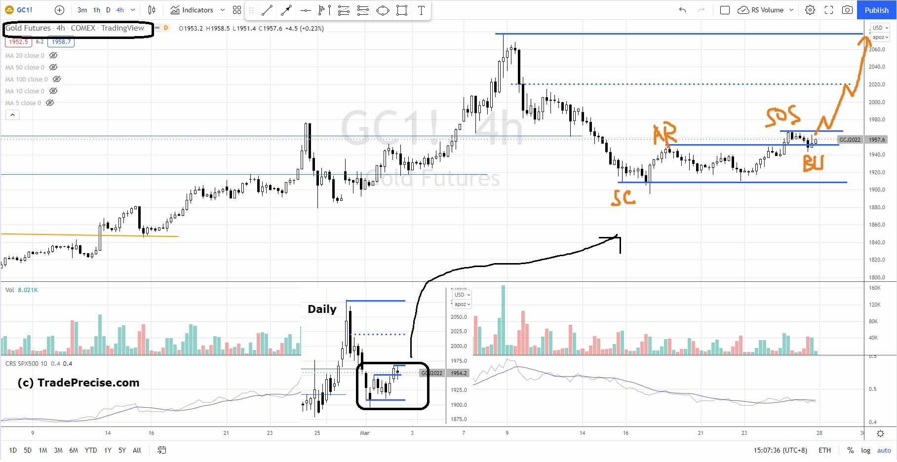 Short-Term Wyckoff Accumulation Pattern Is Near Completion For Gold