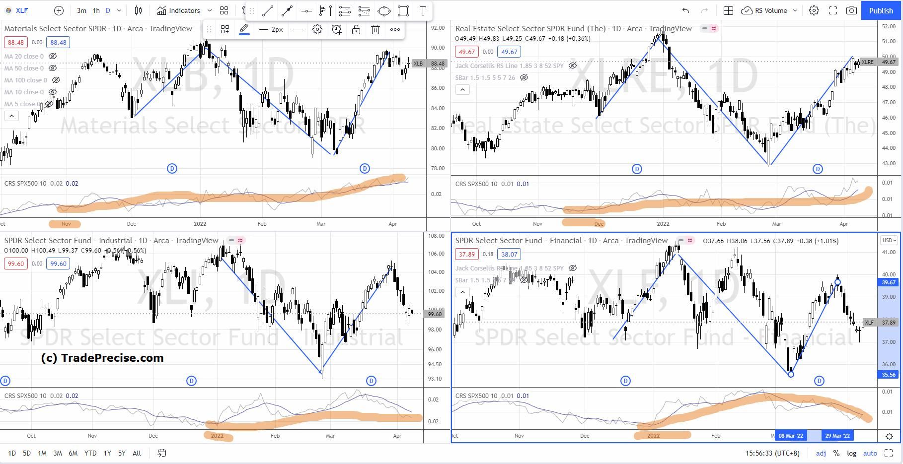 Sector Rotation Strategy Reveals The Outperforming Sectors For Trend ...