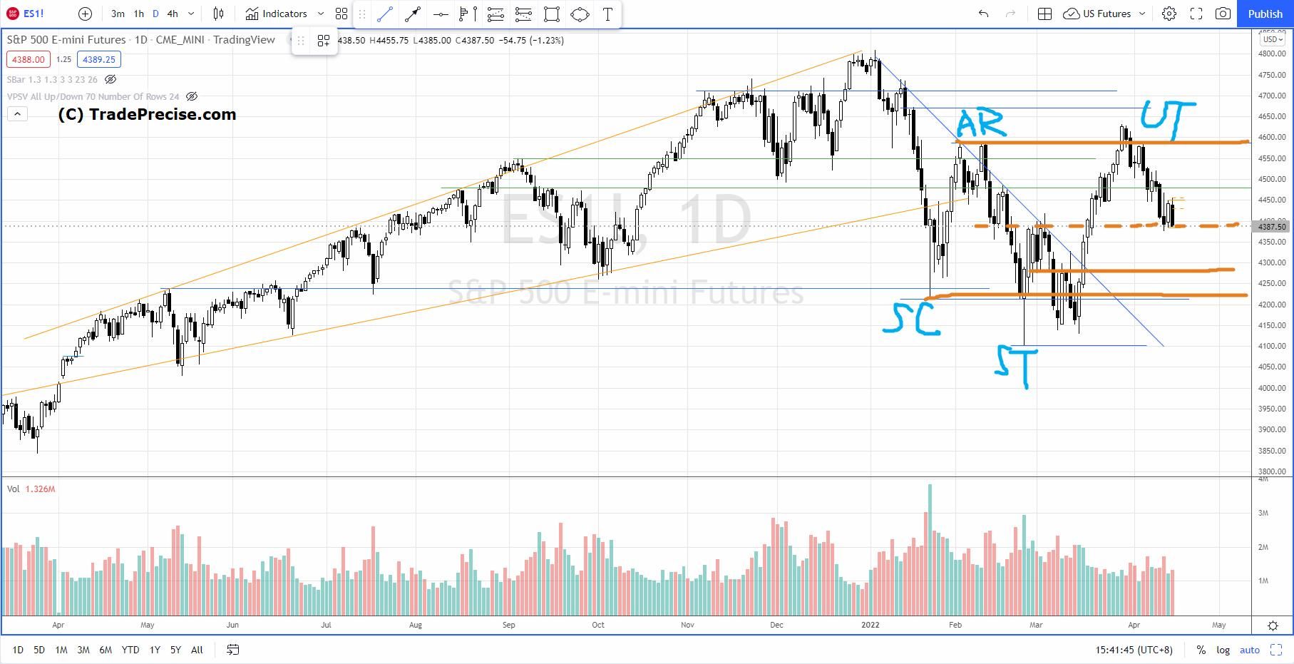 Wyckoff Upthrust And The Volume Pattern Signal More Weakness Ahead In S ...