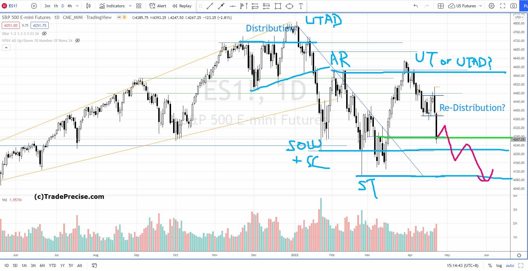 S&P 500 Could Tank Another 14% As Wyckoff Distribution Pattern Is Unfolding