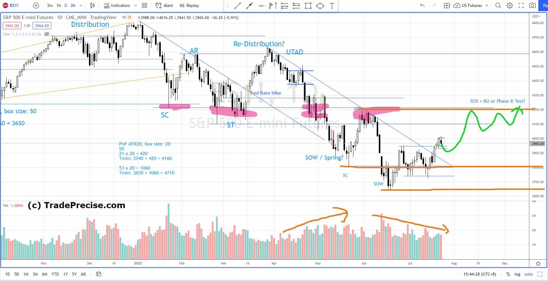 Wyckoff Method Reveals Where The Stock Market Could Head To