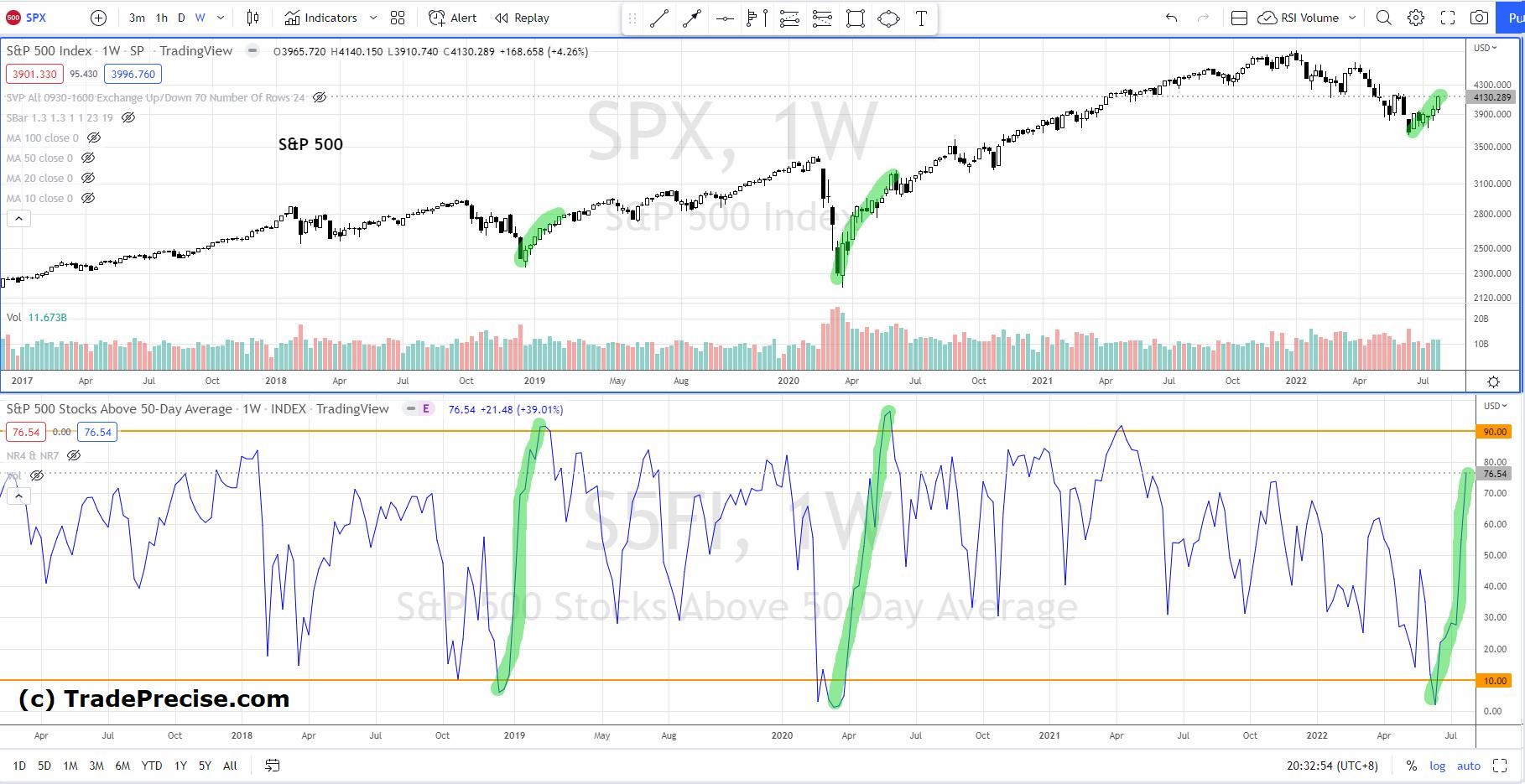 Market Bottoming Process Could Be In According To This Breadth Thrust Indicator